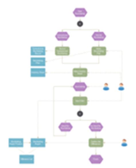 Event Driven Process Chain Examples Edraw