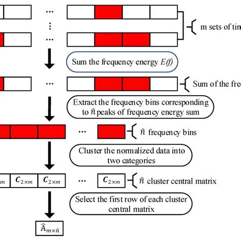 the schematic diagram of mixing matrix estimation download scientific diagram