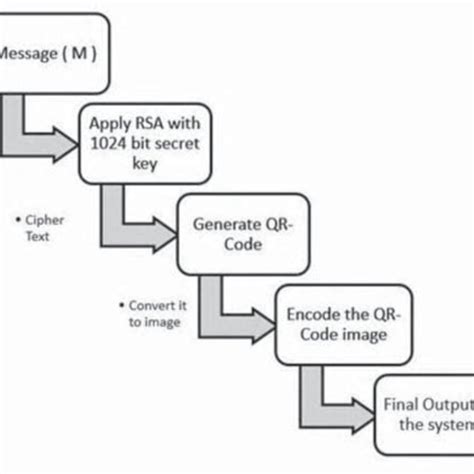 pdf secure qr code based message sharing system using cryptography and steganography