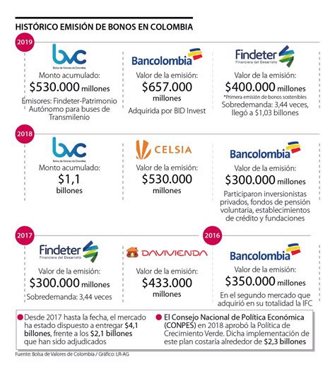 Emisión de bonos verdes está ganando terreno en todo Colombia