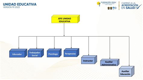 Organigramas Fundaci N Ideal