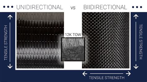 What S The Difference Between Unidirectional And Bidirectional Carbon