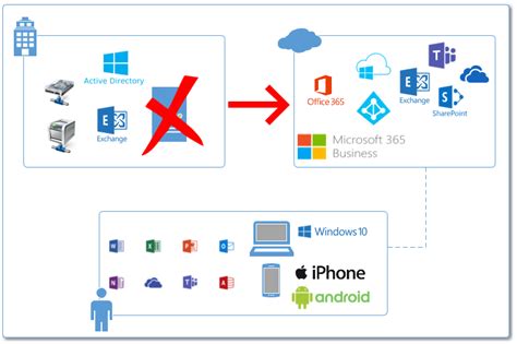 how to migrate from windows server active directory to azure ad and microsoft 365 business