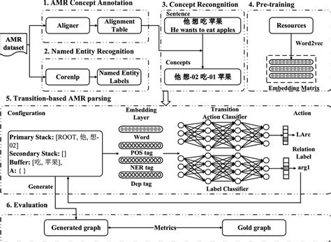 general automatic semantic parsing model based on two stack based download scientific diagram