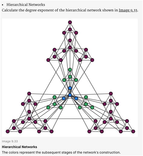 solved hierarchical networks calculate the degree exponent of the hierarchical network shown in