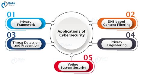Cyber Security Tutorial A Complete Guide DataFlair