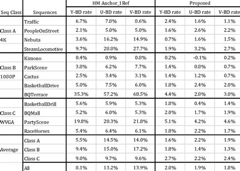 coding performance comparison with hevc anchor download table