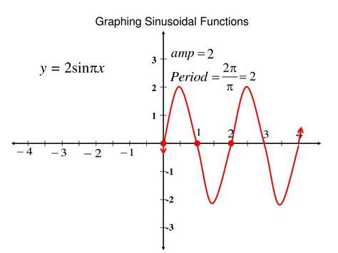 parts of a sinusoidal function
