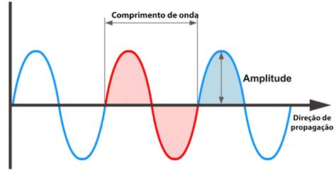 Comprimento de onda o que é como calcular PrePara ENEM