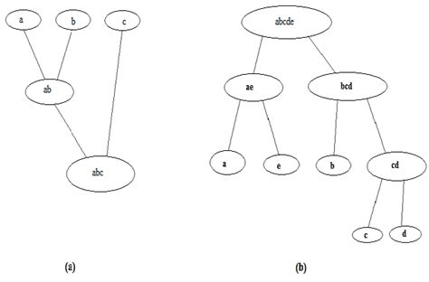 a agglomerative clustering b divisive clustering download scientific diagram