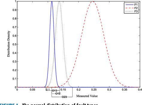 figure 1 from a new fault diagnosis method based on attributes weighted neutrosophic set