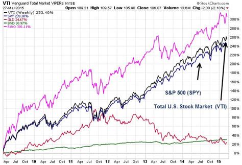 Heres Why A Total Market Approach Is Better Vs The S P Nasdaq