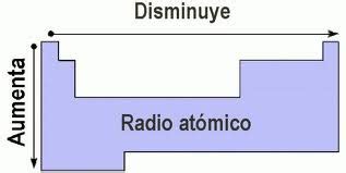 Química Inorgánica ITCelaya Propiedades atómicas y su variación