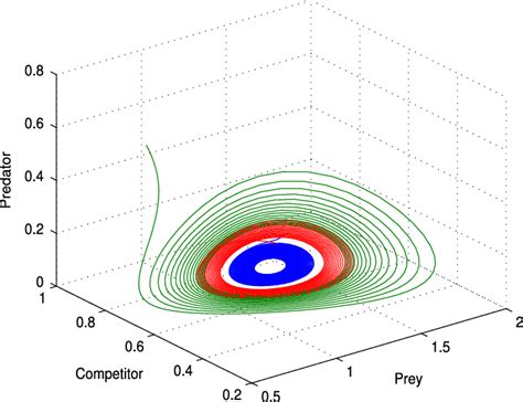 hopf bifurcation occurs at h h 0 49 download scientific diagram