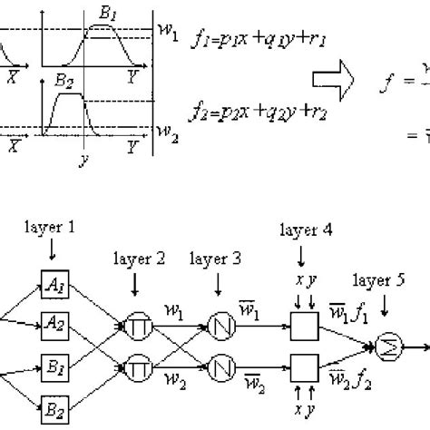 a the first order of tsk fuzzy model b corresponding anfis download scientific diagram