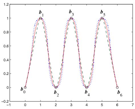 mca free full text a class of cubic trigonometric automatic interpolation curves and