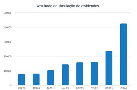 S P Dividendos Brasil conheça o índice que reúne as 30 maiores