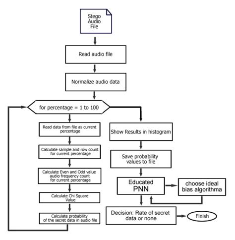 the flow diagram of chi square steganalysis algorithm with pnn download scientific diagram