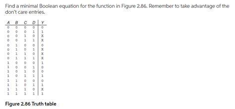 Solved Find A Minimal Boolean Equation For The Function In Chegg