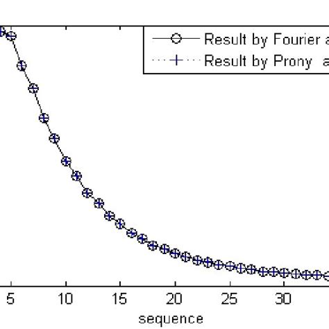 the comparison results prony algorithm download scientific diagram