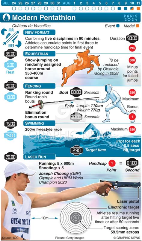 PARIS 2024 Olympic Modern Pentathlon 1 Infographic