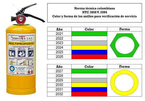 Por qué es importante recargar los extintores