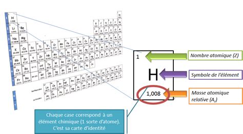 Lachimie Net Masse Atomique Relative