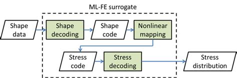 machine learning ml finite element fe surrogate model download scientific diagram