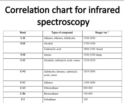 Infrared Spectroscopy Table Brokeasshome