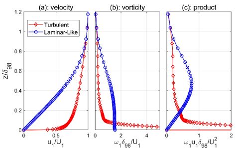 inlet boundary layer velocity vorticity and product download scientific diagram