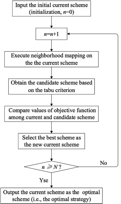 the flowchart of the tabu algorithm download scientific diagram