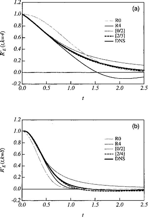 figure 3 from taylor expansions in powers of time of lagrangian and eulerian two point two time