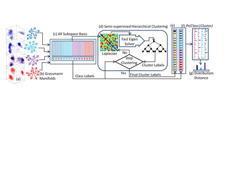 semi supervised spectral clustering for classification deepai