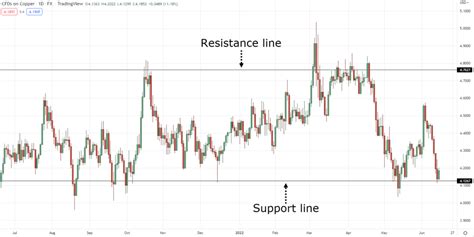 How To Find Support And Resistance Levels