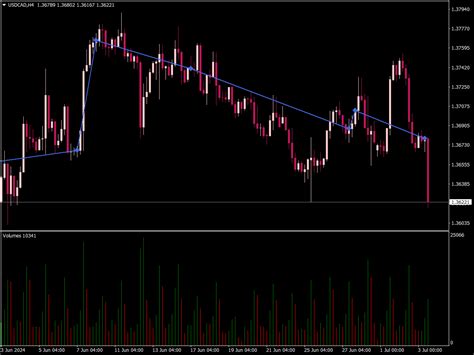 Volume Divergence Markers Indicator Top Mt Indicators Mq Or Ex