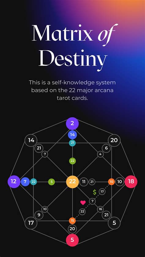 By Studying Your Matrix Of Destiny You Will Be Able To Understand With