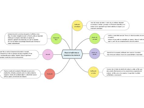 Fases De Dise O Para El Desarro Mindmap Voorbeeld