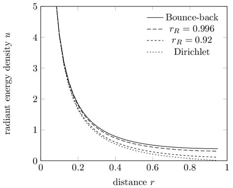 proposed robin boundary condition is consistent to zero light and zero download scientific