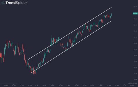 Introduction To Chart Analysis TrendSpider Learning Center