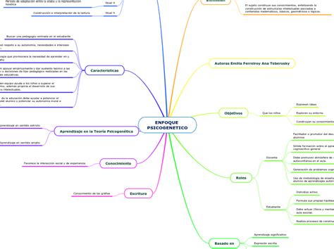 ENFOQUE PSICOGENETICO Mind Map