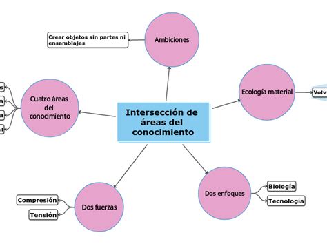 Intersección de áreas del conocimiento Mind Map