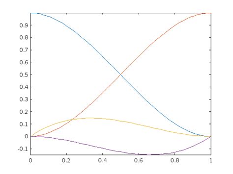 matlab 1d finite element method in the hermite basis p3c1 problem of solution calculation