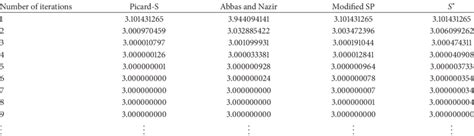 comparison speed of convergence among various iteration methods download table