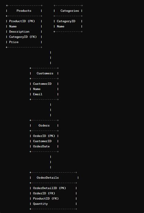 What Is A Database Schema A Comprehensive Guide Astera
