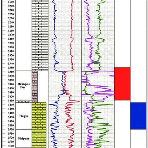 Well Log Curves And Lithology Of Well F A From Equinor