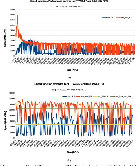 figure 1 from performance optimization of multithreaded 2d fft on multicore processors