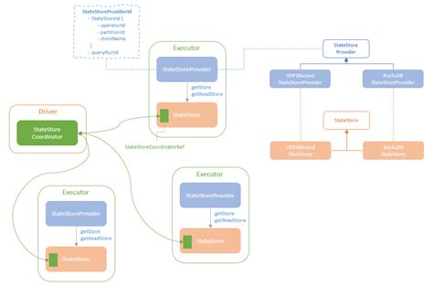 spark structured streaming deep dive 6 stateful operations azure data ninjago and dqops