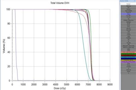 Figure 3 Graph Of Dose Volume Histogram DVH Patient 1