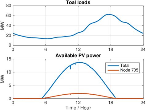 figure 2 from model free primal dual methods for network optimization with application to real