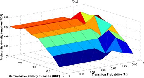 conditional distribution of correlation using copula function download scientific diagram